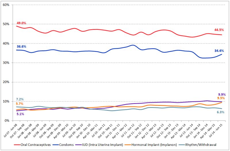 ‘Set and forget’: a new era of women’s contraception - Roy Morgan Research