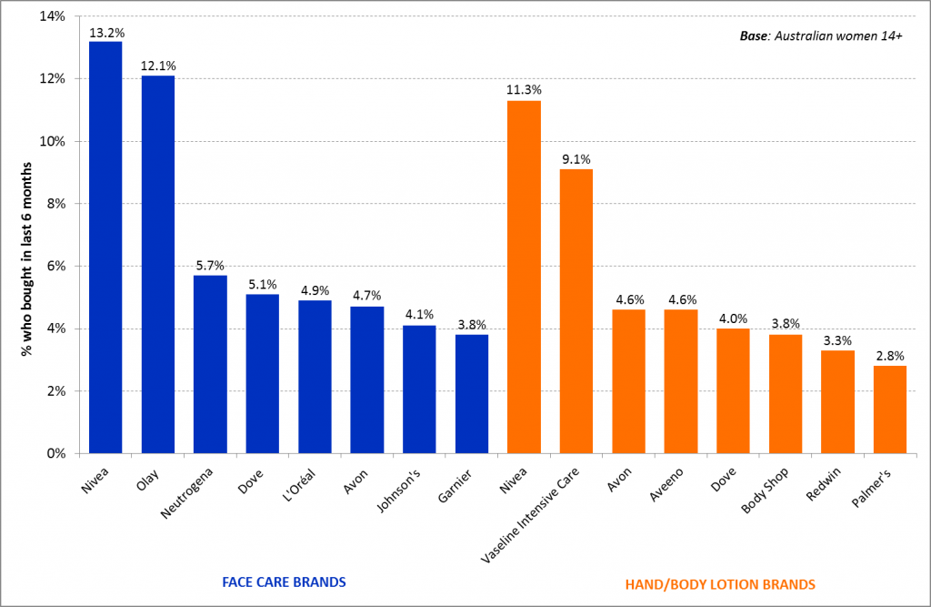 Nivea number one with Australian women - Roy Morgan Research