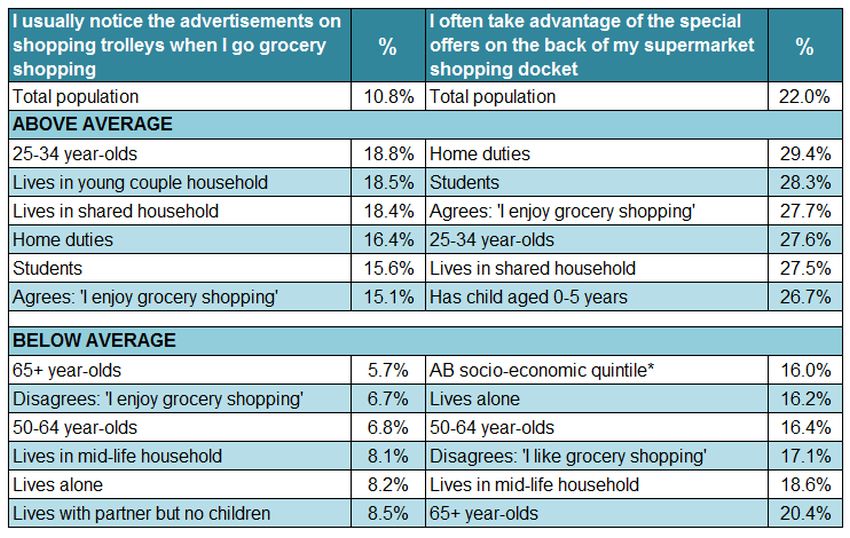Does anyone even notice shopping trolley ads and supermarket-docket ...