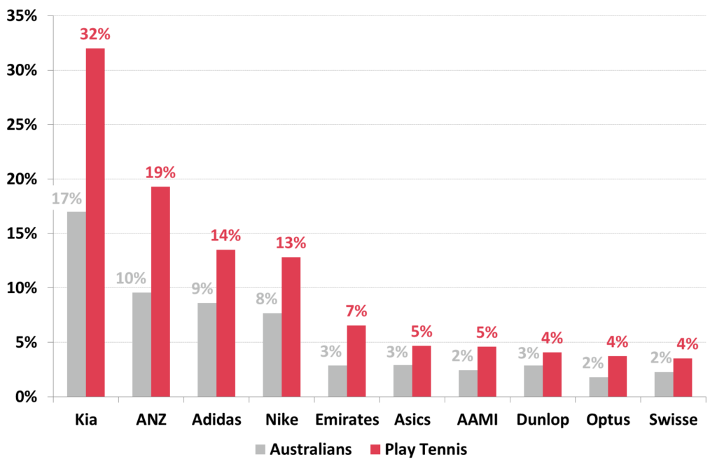 Kia joins Osaka & Djokovic as Australian Open winners - Roy Morgan Research